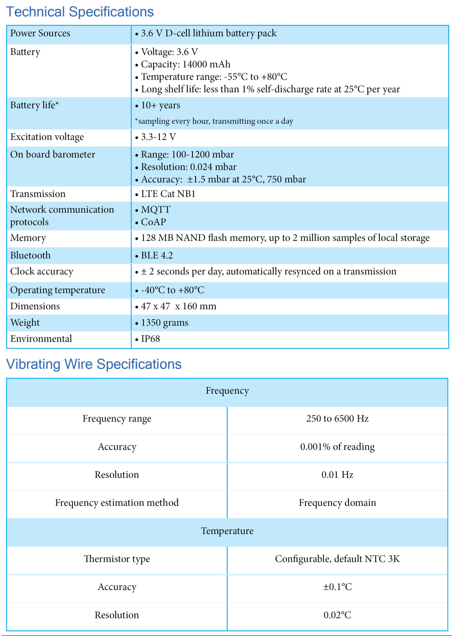 Ontoto Cricket – Ontoto- Remote Telemetry Data Loggers