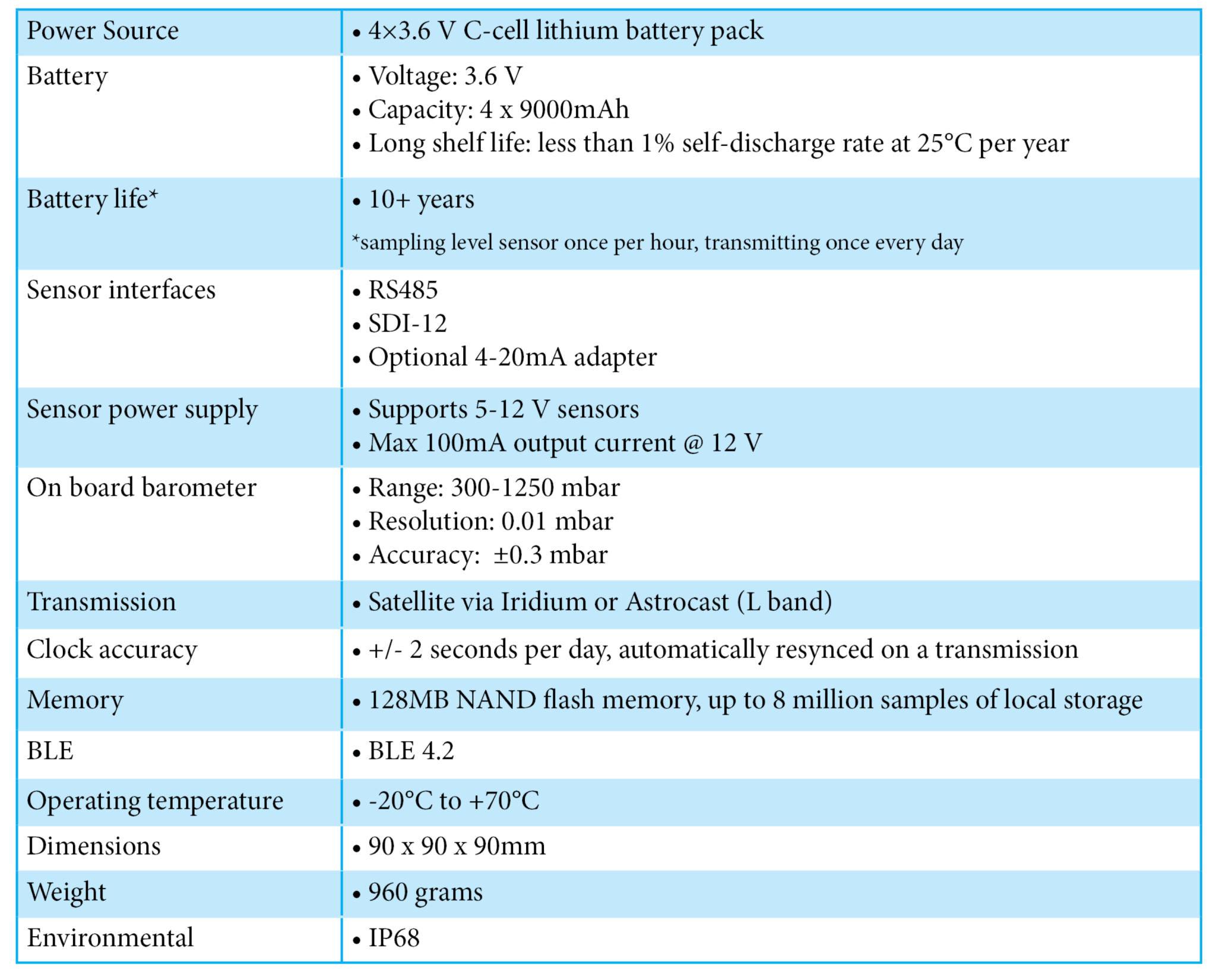 Ontoto Astro IP68 – Ontoto- Remote Telemetry Data Loggers